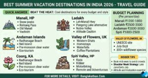 Top Summer Vacation Destinations 2026 in India - Banglakathan
